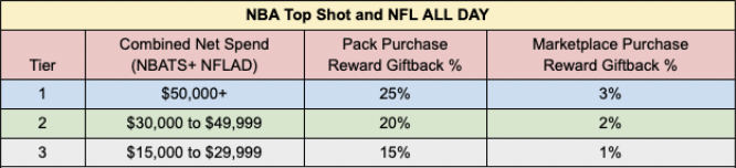 VIP Program Qualification – Dapper Services